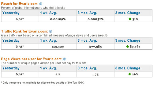 The New Alexa Rankings – Blogvaria